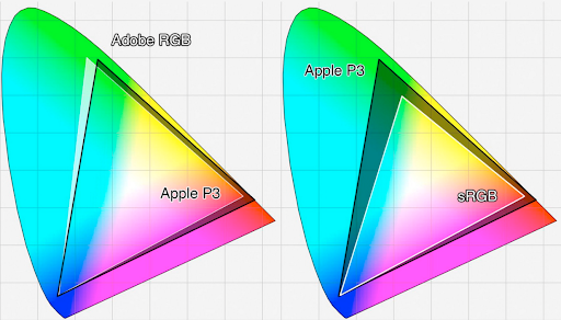 DCI-P3 vs Display P3 - TruHu Blog