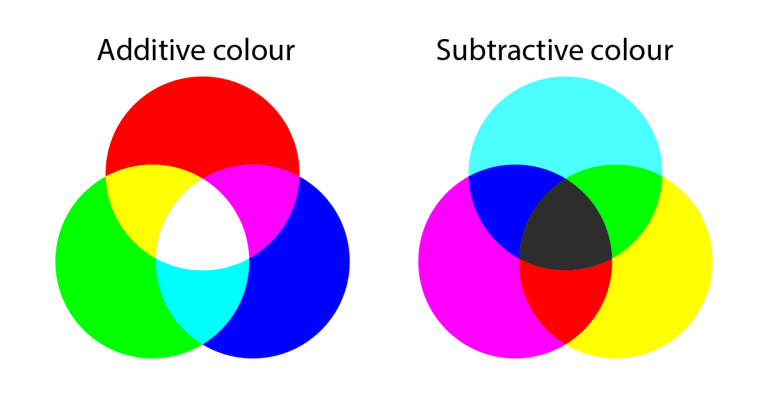 Additive vs Subtractive Color Models - Explore the Differences - TruHu